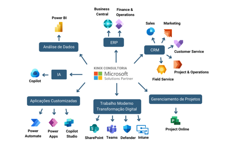 Kinix Consultoria Parceira Microsoft Gold - Kinix